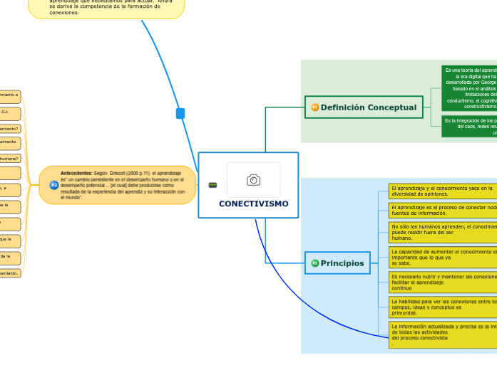 CONECTIVISMO - Mind Map