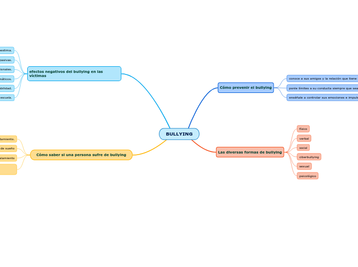 BULLYING - Mind Map