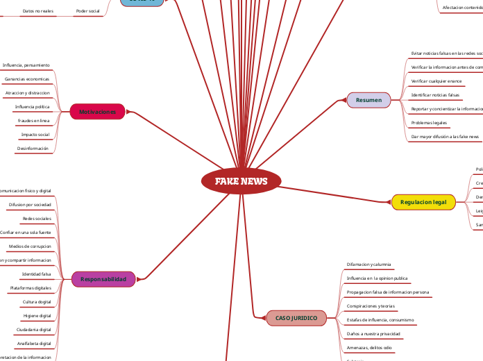 FAKE NEWS - Mind Map