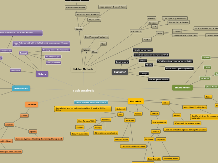 Task Analysis - Olympic Theme - Mind Map