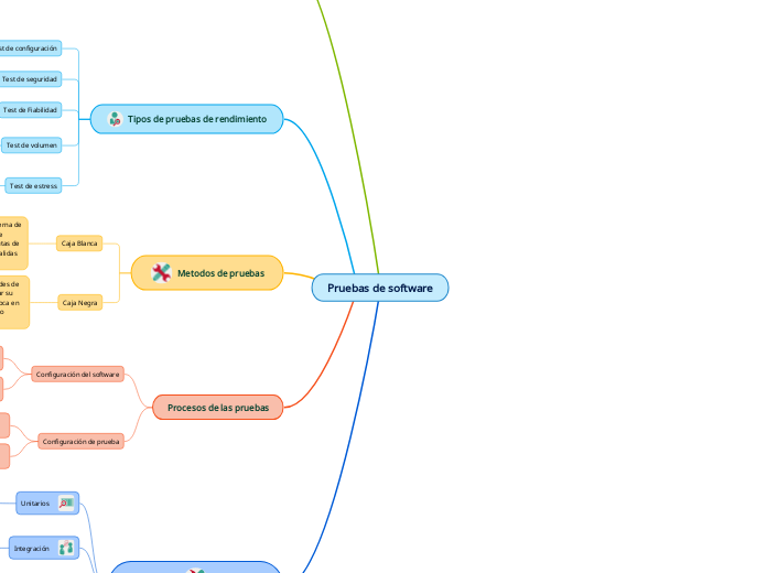 Pruebas de software - Mind Map