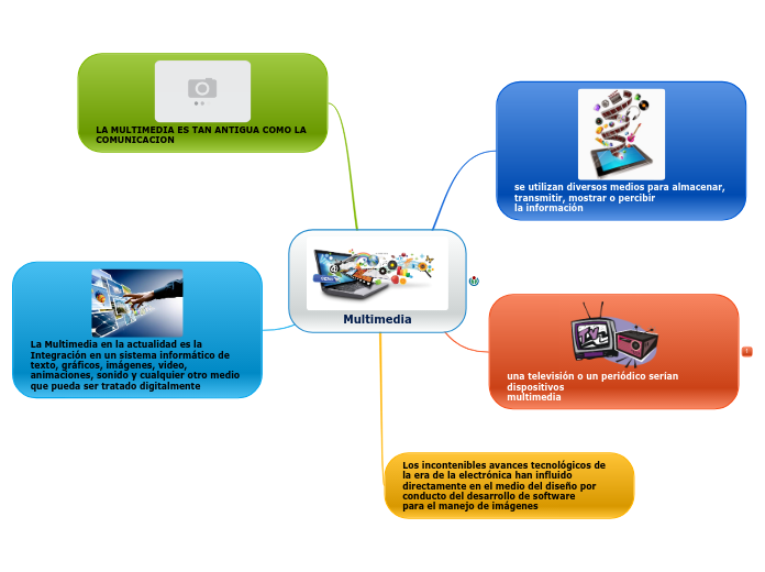 Multimedia - Mind Map