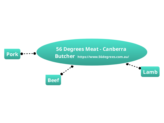 56 Degrees Meat - Canberra Butcher https:...- Mind Map