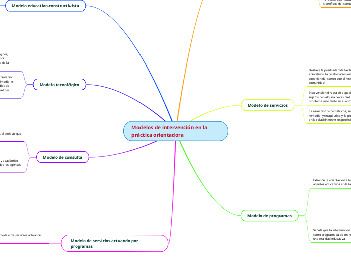 Modelos de intervención en la práctica ori...- Mind Map