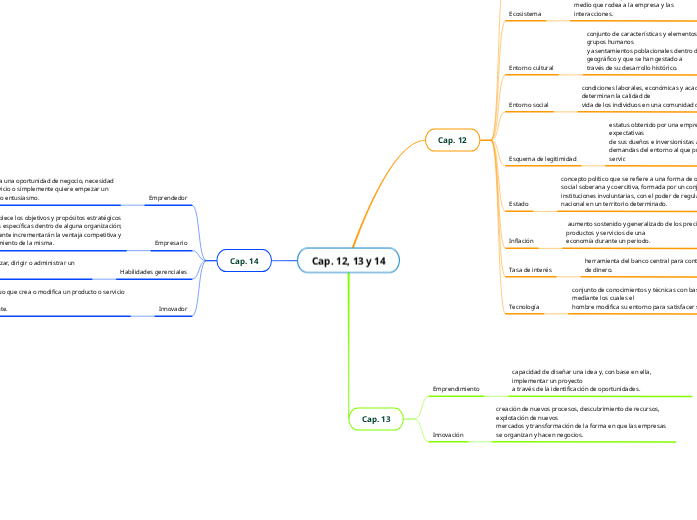 Cap. 12, 13 y 14 - Mind Map