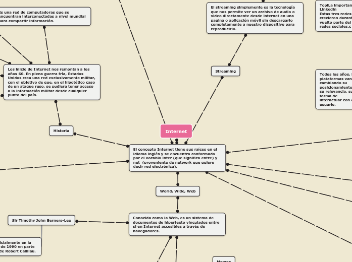 Internet - Mind Map