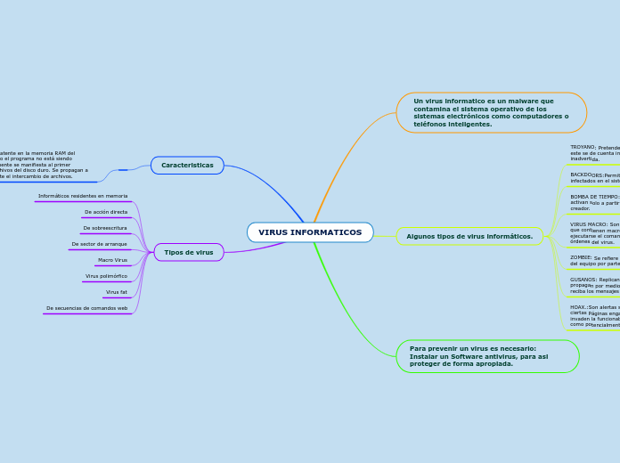 VIRUS INFORMATICOS - Mind Map