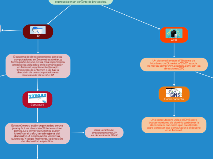 Direcciones IP y DNS - Mind Map