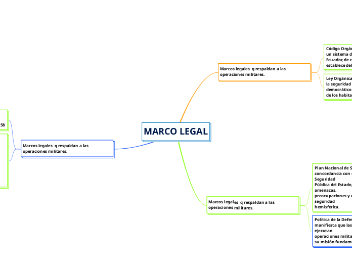 MARCO LEGAL - Mind Map
