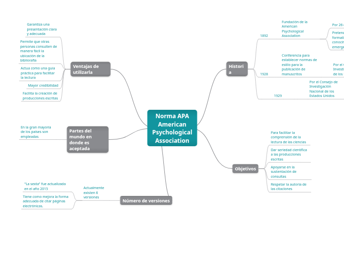 Norma APA American Psychological Associati...- Mind Map