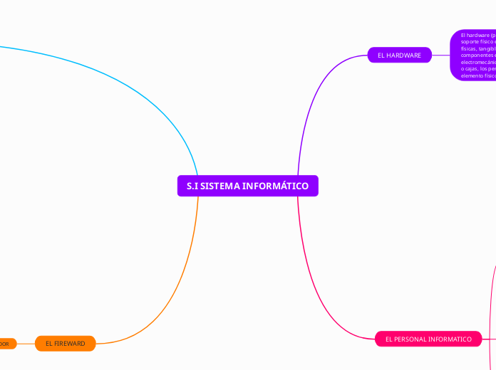 S.I SISTEMA INFORMÁTICO - Mind Map