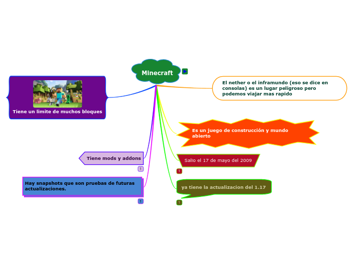 Minecraft - Mind Map