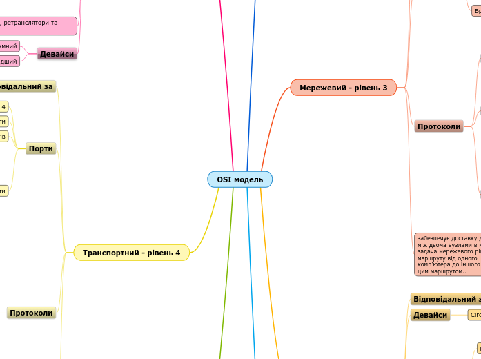 OSI модель - Mind Map