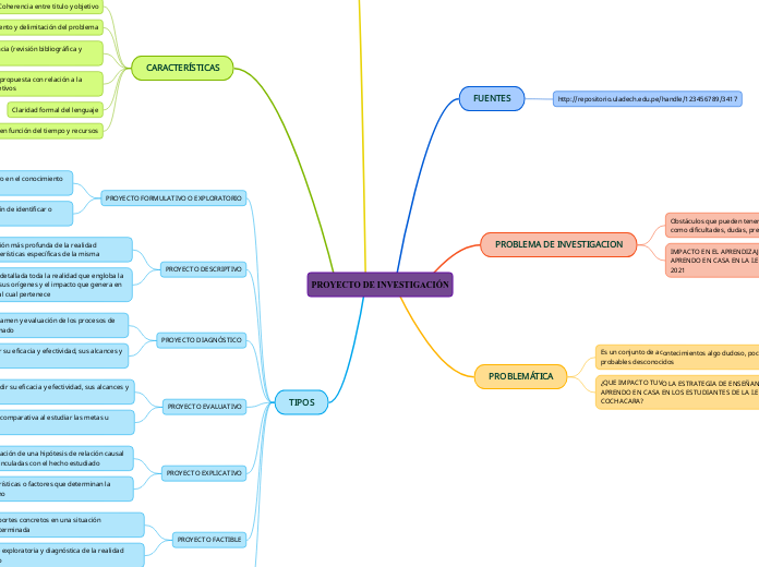 PROYECTO DE INVESTIGACIÓN - Mind Map