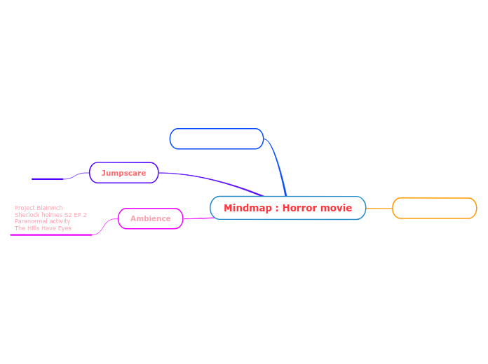 Mindmap : Horror movie - Mind Map
