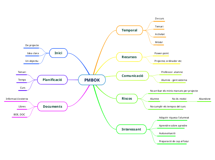 PMBOK - Mind Map
