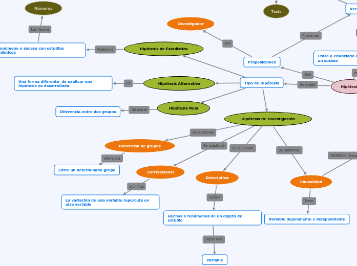 Hipótesis - Mind Map