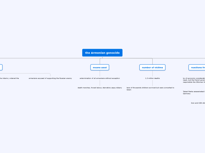 Organigramme | Mindomo Mind Map