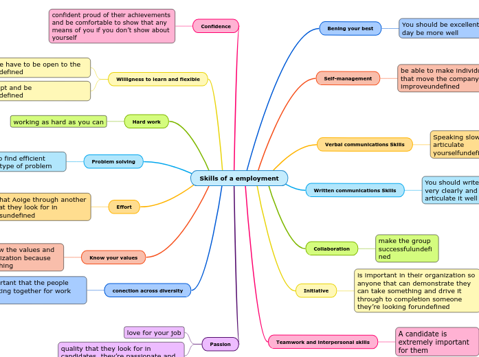 Skills of a employment - Mind Map