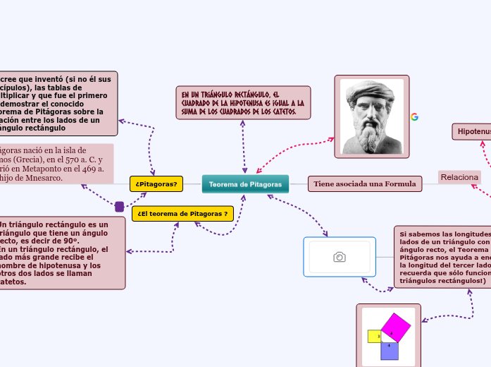 Teorema de Pitagoras - Mind Map