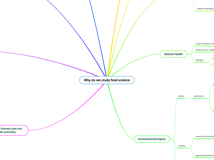 Why do we study food science - Mind Map