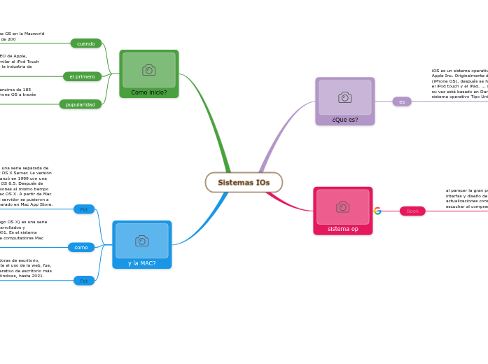 Sistemas IOs - Mind Map