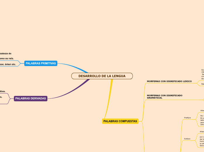 DESARROLLO DE LA LENGUA - Mind Map