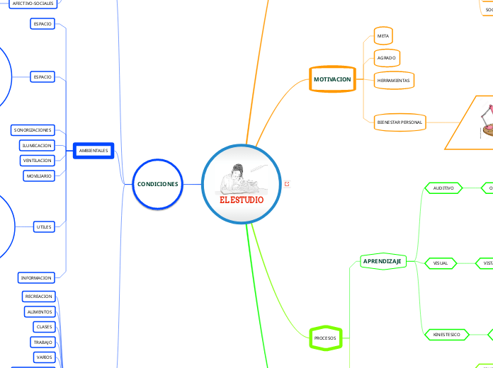 EL ESTUDIO - Mind Map