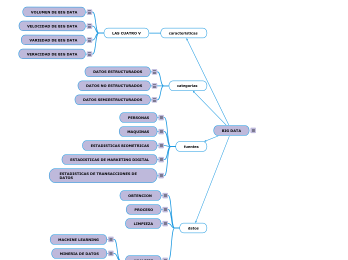 BIG DATA - Mind Map