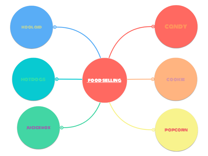 food selling - Mind Map