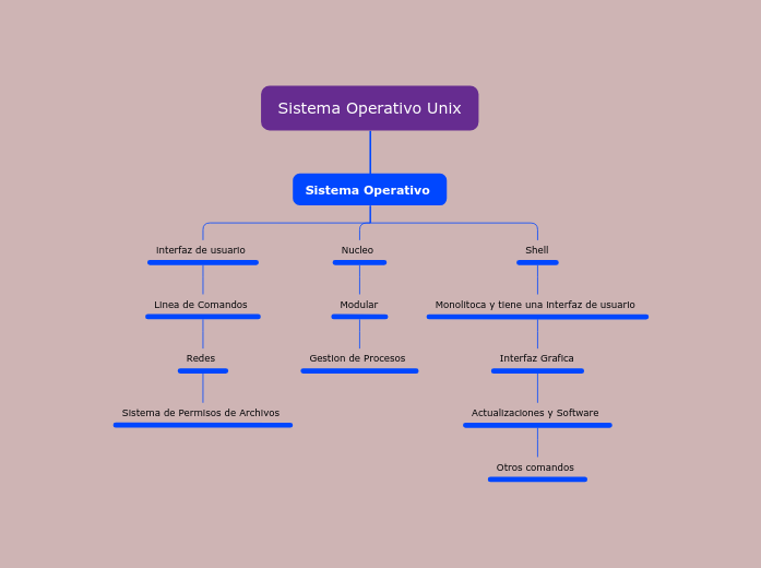 Sistema Operativo Unix - Mind Map