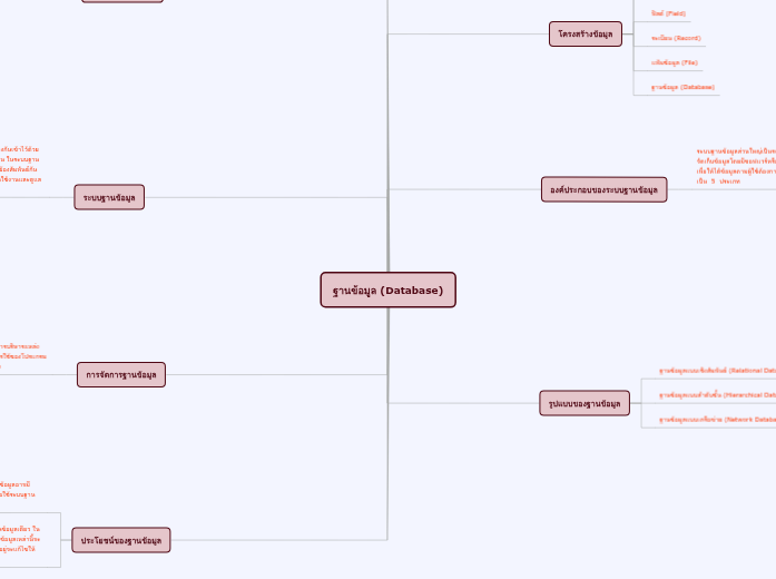 Database | Mindomo Mind Map
