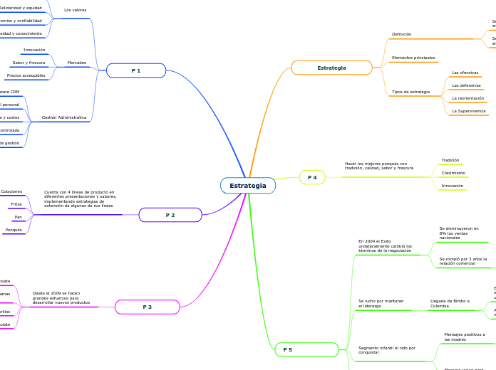 Estrategia - Mind Map
