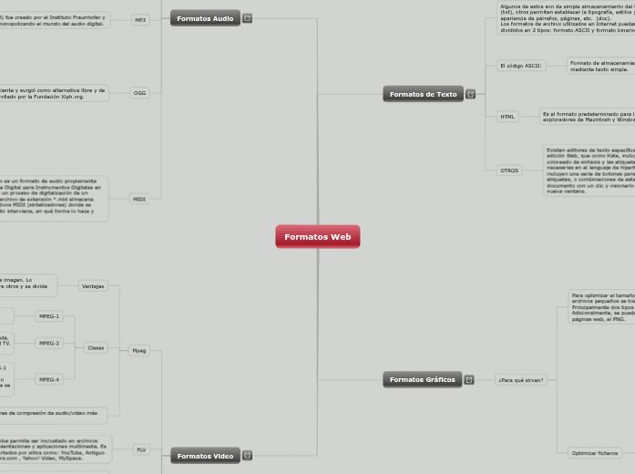 Formatos Web - Mind Map