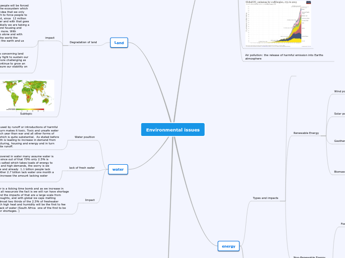 Environmental issues - Mind Map