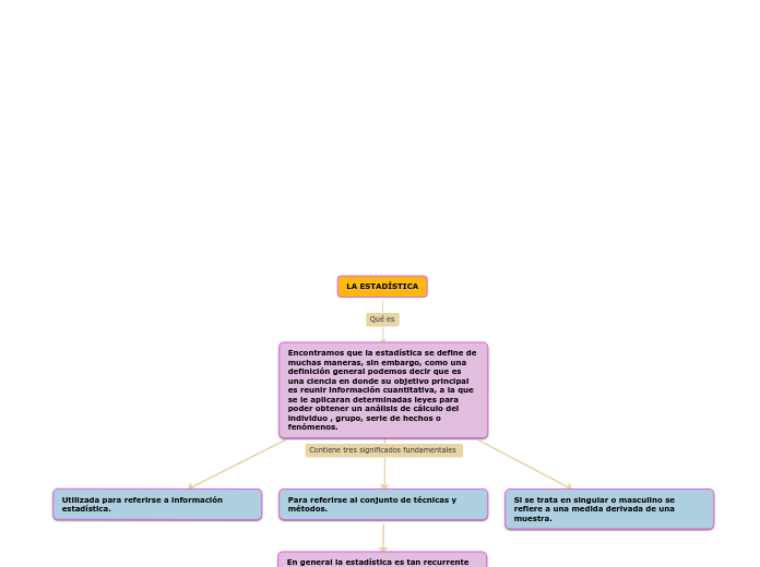 LA ESTADÍSTICA - Mind Map