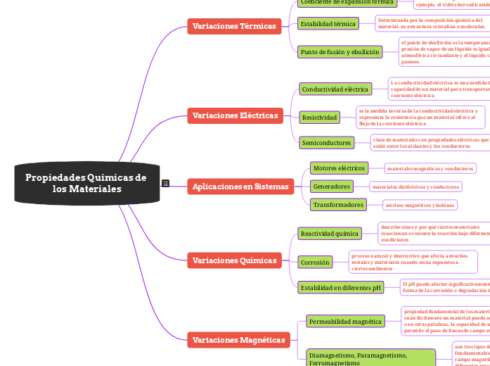 Propiedades Químicas de los Materiales - Mind Map