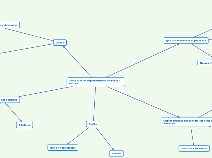 Ideas para mi emprendimiento artisticos - cultural | Mapa mental Mindomo