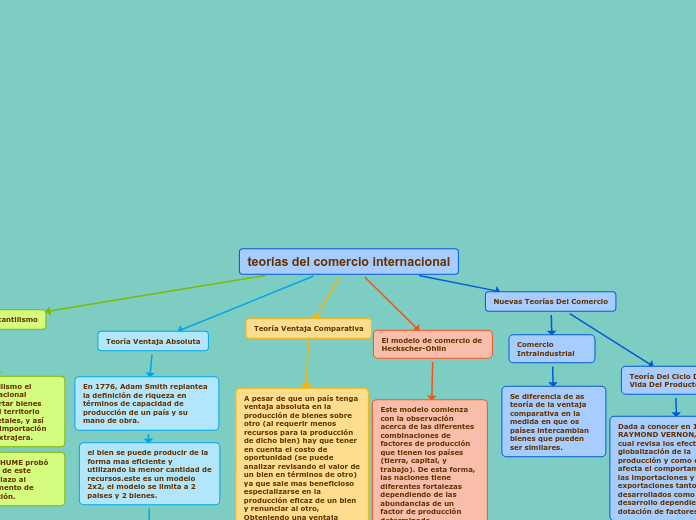 teorías del comercio internacional - Mind Map