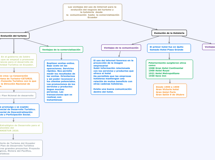 Las ventajas del uso de Internet para la e...- Mind Map