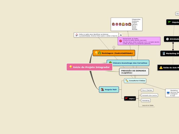 Inicio do Projeto Integrador - Mapa Mental