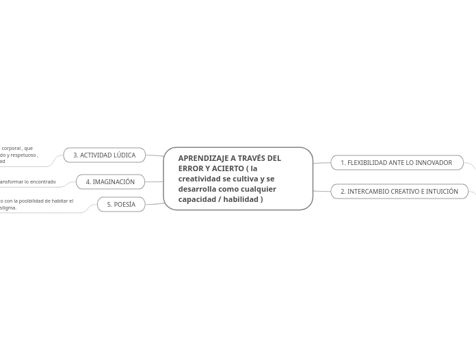 APRENDIZAJE A TRAVÉS DEL ERROR Y ACIERTO (...- Mind Map