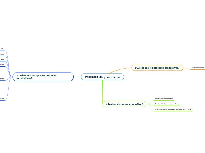 Procesos de produccion - Mind Map