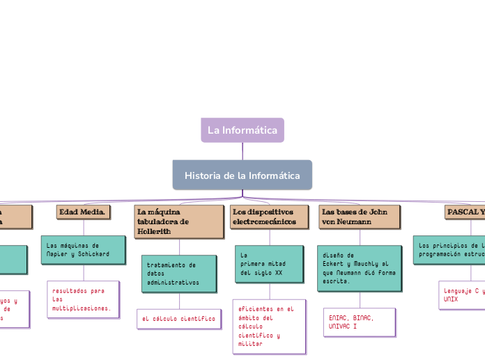 La Informática - Mind Map