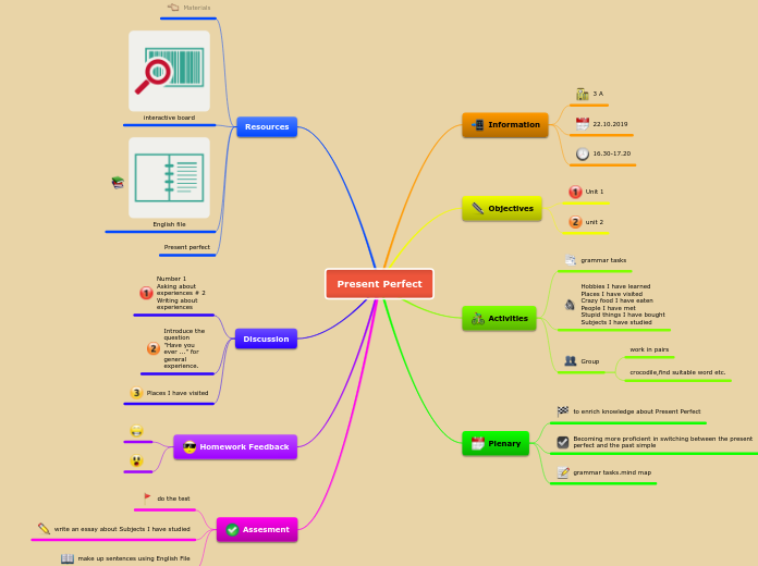 Present Perfect - Mind Map