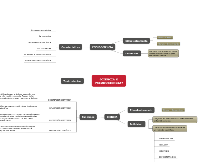 trabajo de filo - Mind Map