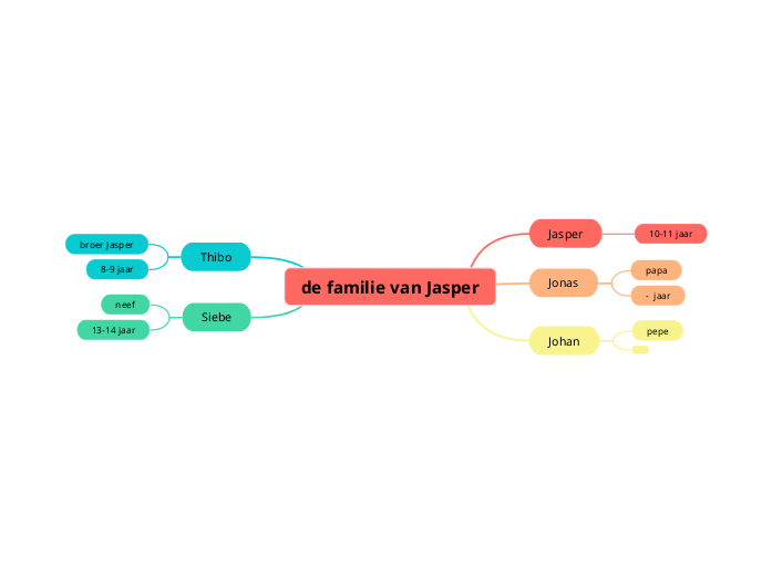 de familie van Jasper - Mind Map