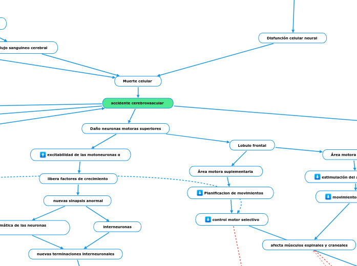 accidente cerebrovascular - Mind Map