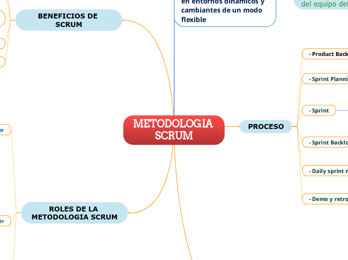 METODOLOGIA SCRUM - Mind Map