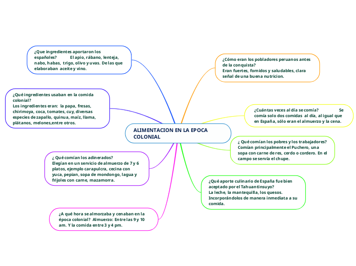 ALIMENTACION EN LA EPOCA COLONIAL - Mind Map